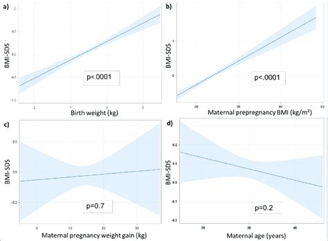 Effect Plots Of Risk Factors On Bmi Sds Predicted Values Of Bmi