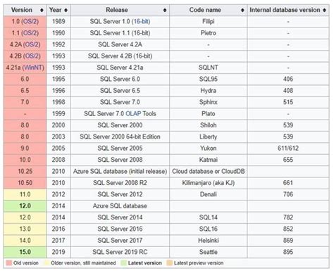 Explain Rdbms And History Of Sql Server Sql Server Sql Microsoft