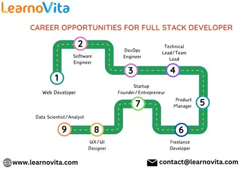 Ppt Fullstack Development Career Path Powerpoint Presentation Free Download Id13690204