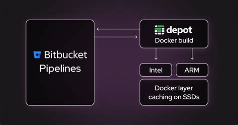 Building And Caching Docker Images In Bitbucket Pipelines