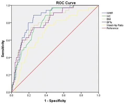 Receiver Operating Characteristic Roc Curve For Predicting Metabolic