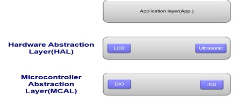 Github Ahmedibrahim Measuring The Distance Using Ultrasonic Sensor Developing A System That