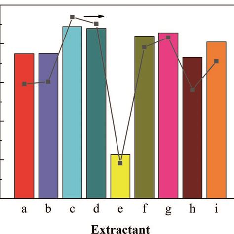 Extraction Performance Of Different Monohydric Alcohols Alcohol Download Scientific Diagram