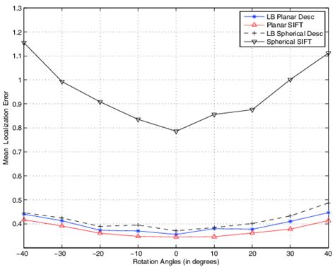 Mean Localization Error For Different Rotations Download Scientific