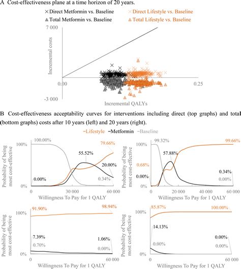 Probabilistic Sensitivity Results Based On 300 Monte Carlo Simulations