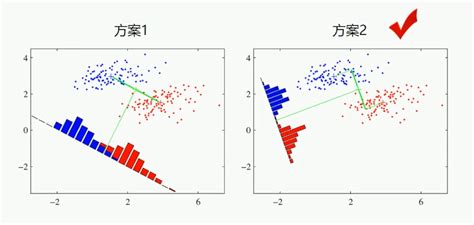 【数据降维】pca和lda方法的区别 lda和pca csdn博客