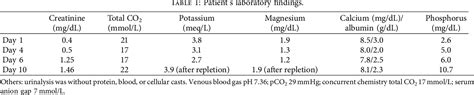 Table 1 From Severe Hyperphosphatemia In A Patient With Mild Acute