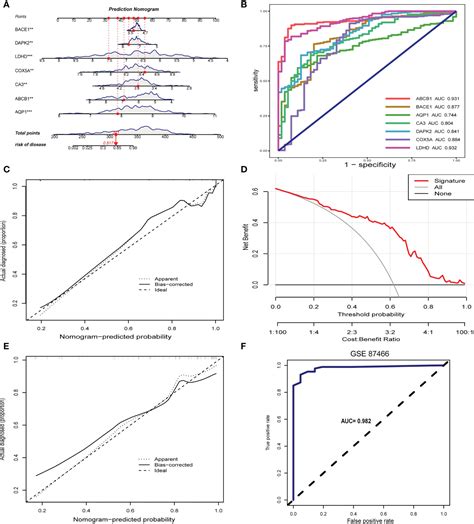 Identification Of Cuproptosis Associated Subtypes And Signature Genes