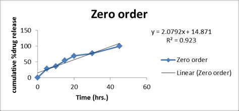 Zero Order Kinetics Study Download Scientific Diagram