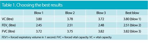 Spirometry Technical Overview And New Training And Certification Requirements Nursing Times