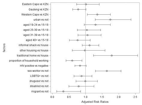 Relative Risk Of Experiencing Reduced Access To Family Planning Services Download Scientific