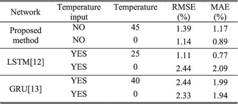 Table Xv From An Rnn With Small Sequence Trained By Multi Level Optimization For Soc Estimation