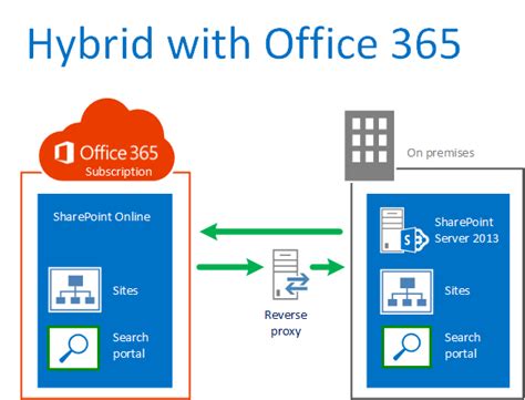 Logicstrong Blog Office 365 Sharepoint Hybrid Dos And Dont
