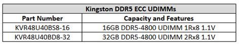 Kingston Becomes First 3rd Party Manufacturer To Recieve Intel Platform Validation For Ddr5