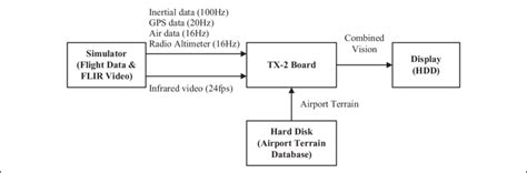 The Structure Of CVS Platform Prototype CVS Combined Vision System Download Scientific Diagram