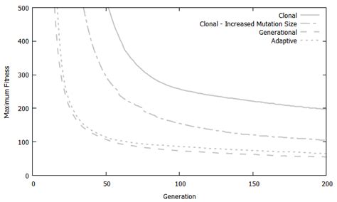 Clonal Selection Download Scientific Diagram
