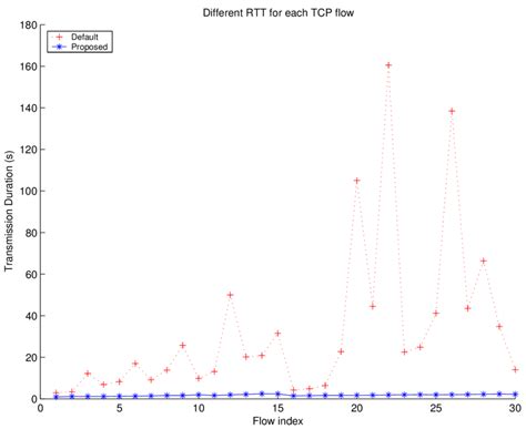 The Total Transmission Duration For Individual Short Tcp Flows