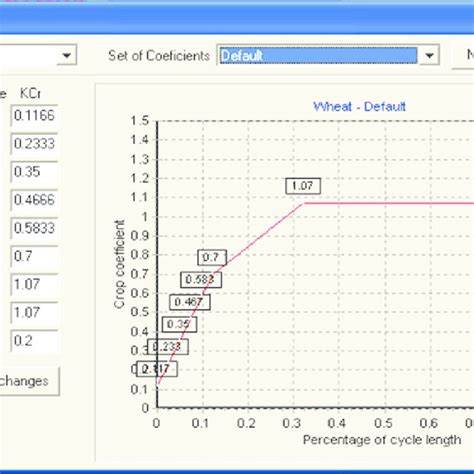 Definition Of The Crop Coefficient For Wheat Download Scientific Diagram