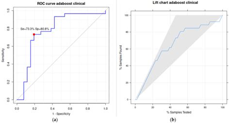 Graphical Representation For The Best Prediction Of Kras Mutation