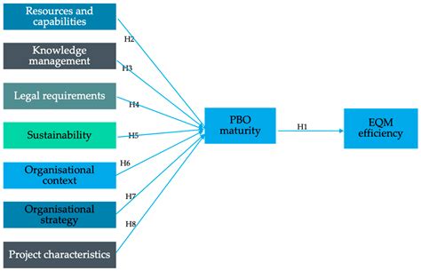 A Project Based Organizational Maturity Assessment Framework For