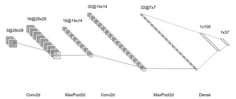 Diagram Of The Architecture Of The Convolutional Neural Network Cnn Download Scientific
