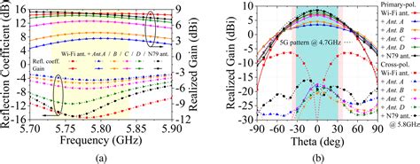 An Fss Based Shared Aperture Antenna For 5gwi Fi Communication And