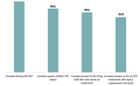 Estimates Of Hiv Incidence Prevalence And Canadas Progress On Meeting