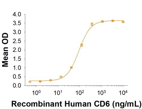 Recombinant Human Cd6 His Tag Protein Cf 11288 Cd 100 Randd Systems