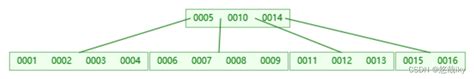 Mysql B树 Btree原理、增删改（详细）mysql 带演示b树增删改、 Csdn博客