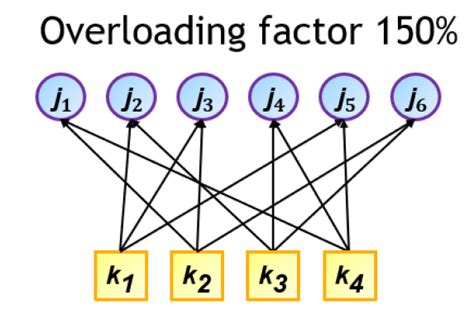 Factor Graph Of An Scma System With 150 Overloading Download