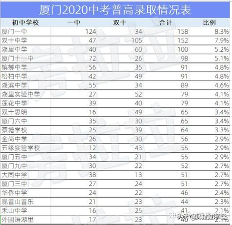 浅谈厦门学区 知乎