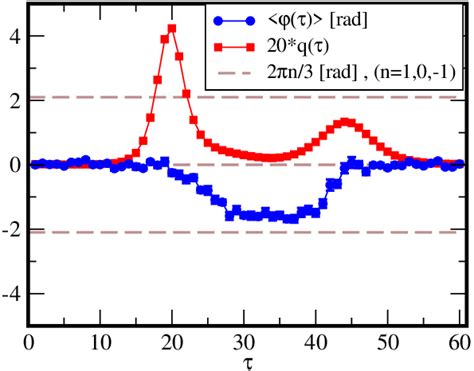 τ dependence of the averaged complex phase blue circle and the local