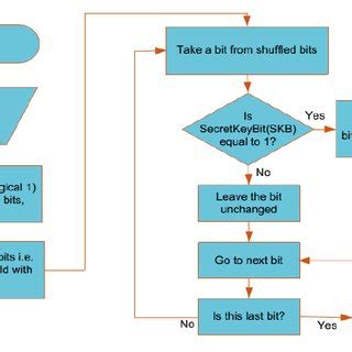 Flowchart For Embedding Algorithm Download Scientific Diagram