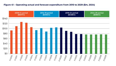 Operating Expenditure Power And Water Corporation Have Your Say