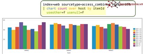 Splunk 7x Fundamentals 2 Module 3 Commands For Visualizations Lab