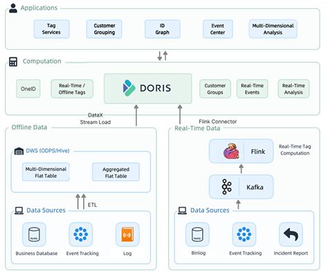 데이터 사일로 해소 Apache Doris가 고객 데이터 통합을 간소화하는 방법 Hackernoon