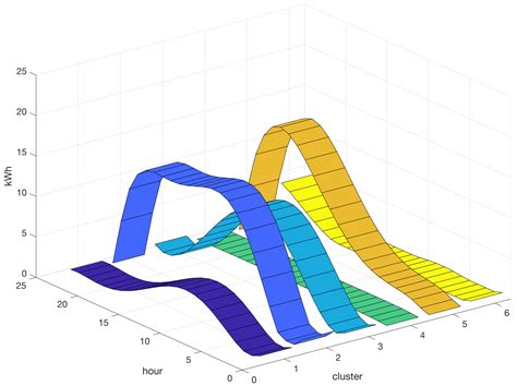 Algorithms Free Full Text Utilizing Mixture Regression Models For Clustering Time Series