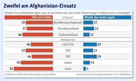 Bilderstrecke Zu Allensbach Umfrage Wird Deutschland Am Hindukusch Verteidigt Bild Von