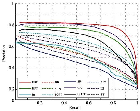 The Precision Recall Curve For Naive Thresholding Of Saliency Maps