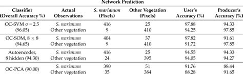 Contingency Table And Optimal Parameters Of Each Classifier Tested For