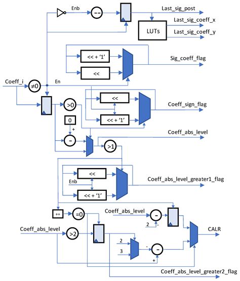 An Efficient Hardware Implementation Of Residual Data Binarization In