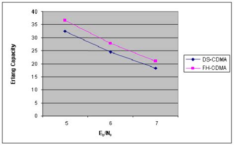 The Effect Of E B N 0 To Erlang Capacity Fh Cdma Has Better Download Scientific Diagram