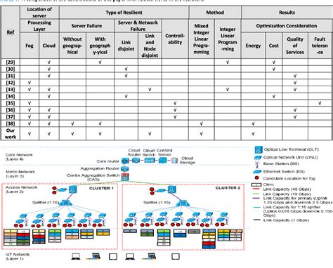 Table 1 From Resilient Energy Efficient Iot Infrastructure With Server
