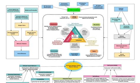Social Acceptance And Preference Of Ev Users A Review
