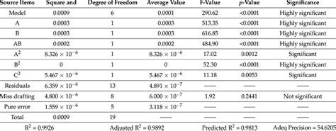 Variance And Significance Of The Mean Error Of The Optimized Regression