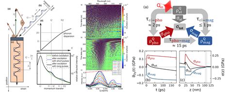 Ultrafast Lattice Dynamics Research Ultrafast Dynamics In Condensed Matter University Of