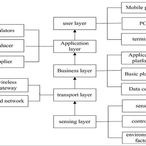Agricultural Based Iot Structure Download Scientific Diagram