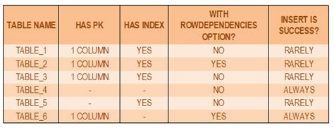 How To Updatedelete An Oracle Foreign Table With Foreign Data Wrapper