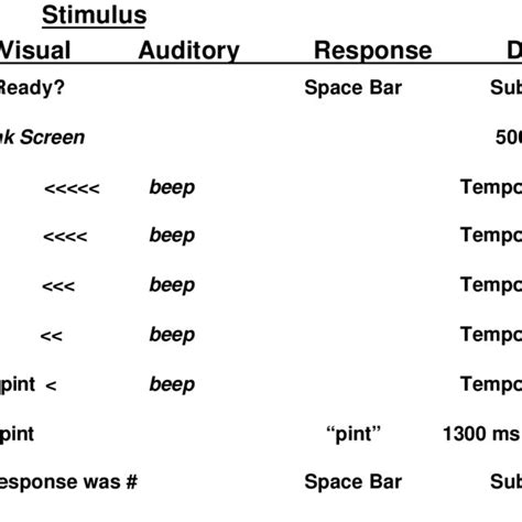 Diagram Of The Course Of Events For A Single Trial In The Tempo Naming Download Scientific