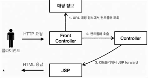 김영한 스프링 Mvc 프레임워크 만들기 정리
